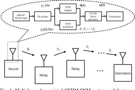 figure 1 from relay assisted ofdm with subcarrier number modulation in multi hop cooperative
