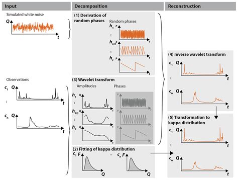 hess stochastic simulation of streamflow and spatial extremes a continuous wavelet based