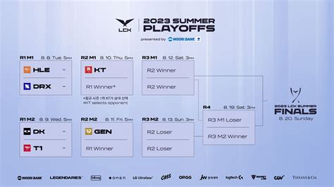Lck Kt Rolster Termina Na Lideran A E Playoffs S O Definidos