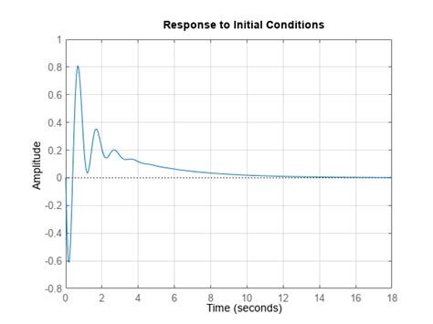 Plotting System Responses Matlab Simulink Mathworks Korea