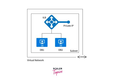 Azure Load Balancer Scaler Topics
