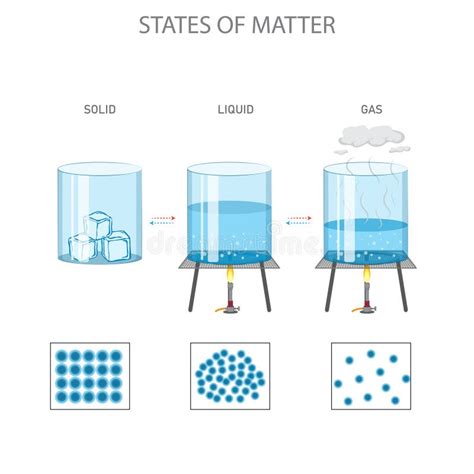 States Of Matter Solid Liquid Gas Differ In Particle Arrangement And