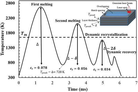 estimated thermal cycles in succeeding lpbf layers the estimated download scientific diagram