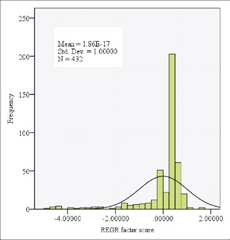 the regression factor scores from principal component analysis pca download scientific