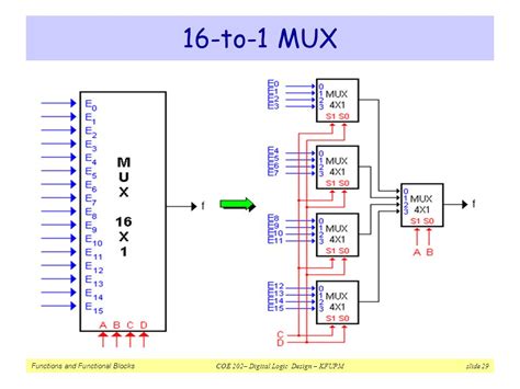 designing a 16 1 multiplexer with 4 1 multiplexers digital logic