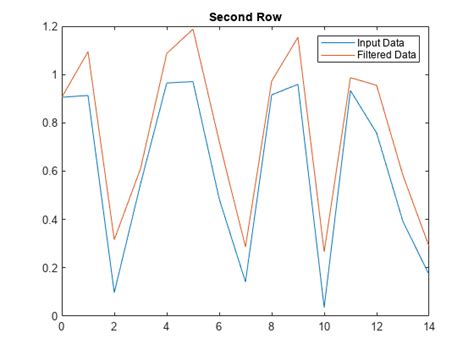 1 d digital filter matlab filter mathworks australia