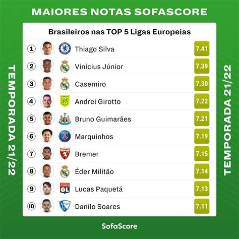 SofaScore Brazil On Twitter Brasileiros Das TOP 5 Ligas Europeias