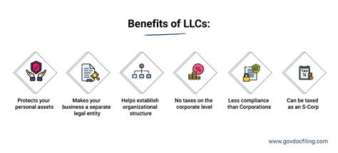 Steps To Starting An LLC In 2022 Limited Liability Company