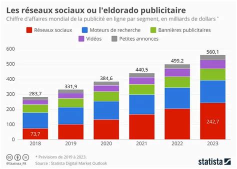 Réussir sa campagne publicitaire sur les réseaux sociaux