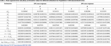 table 2 from a generalized class of estimators for sensitive variable in the presence of