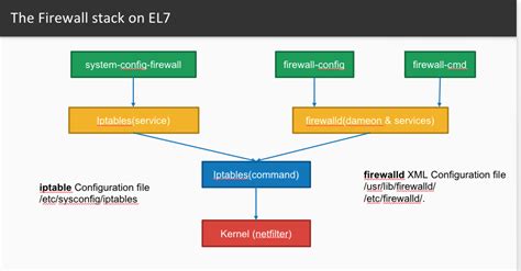 Commands To Understand Firewalld In Rhel Environment Blog By Jay
