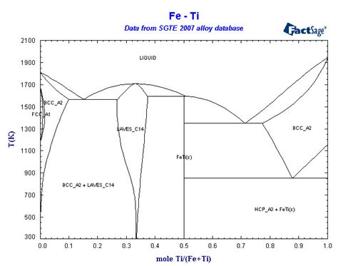 Collection Of Phase Diagrams