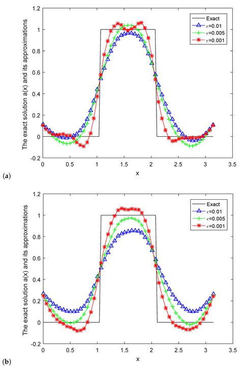 mathematics free full text the truncation regularization method for identifying the initial