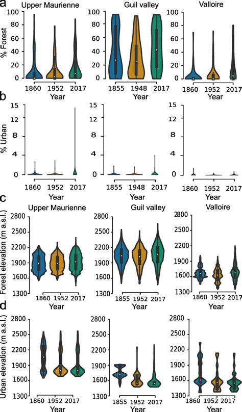 Violin Plots Showing The Kernel Smoothed Inter Path Probability