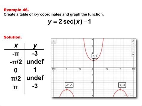math example trig concepts secant functions in tabular and graph form example 46 media4math