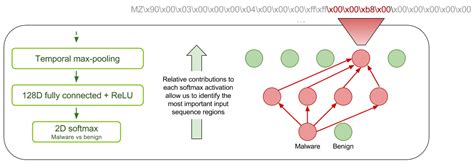 malware detection in executables using neural networks nvidia technical blog