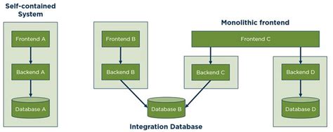 the real value of microservices dzone microservices weather data software development