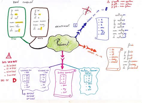 Mind Map présent de l indicatif Conjugaison francais Fle Carte