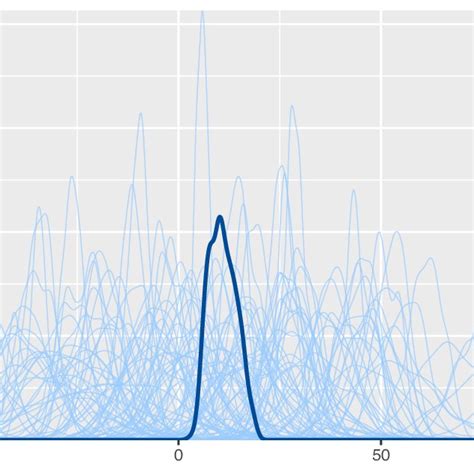 prior predictive distribution for the bayesian linear regression model download scientific