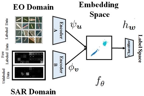 Remote Sensing Free Full Text Deep Transfer Learning For Few Shot