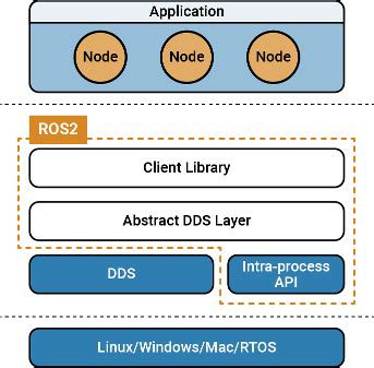 Introduction To Robot Operating System Ros