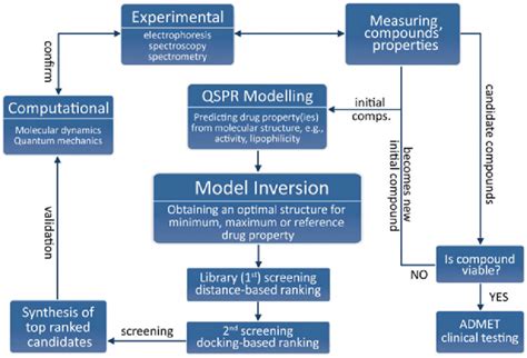 Drug Discovery Process Flow Chart Portal Posgradount Edu Pe