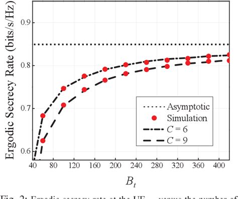 figure 2 from performance analysis of ergodic secrecy rates in massive mimo noma networks with