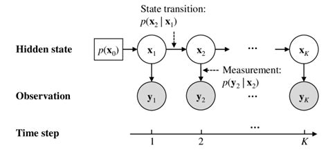 an illustrative schematic of a hidden markov model this model consists download scientific
