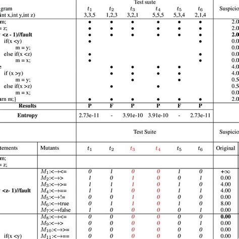 framework of mutation based fault localization with ietcr strategy download scientific diagram