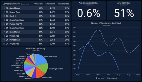 Activecampaign Integration Dashboards Reports Plecto