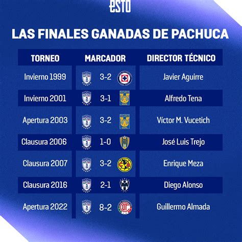 Pachuca tiene la séptima Así fueron todos sus títulos ESTO en línea