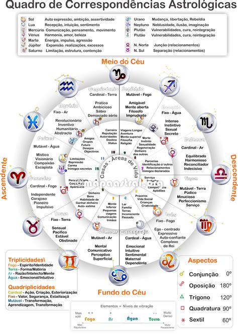 Astrologia signos mapa astrológico zodiaco Astrology Astrology