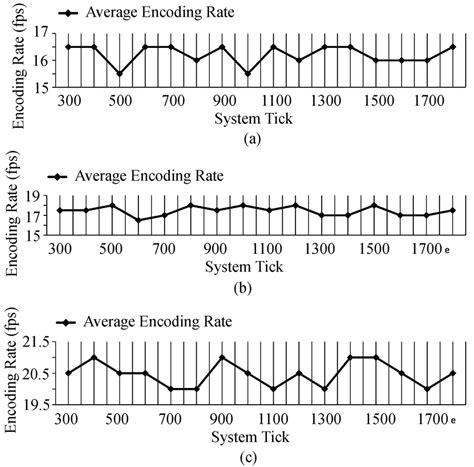 dct and encoding flow optimization with openmp a openmp version download scientific diagram