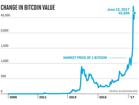 Understanding Bitcoin Price Charts