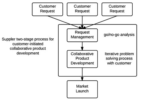 customer initiated collaborative product development download scientific diagram