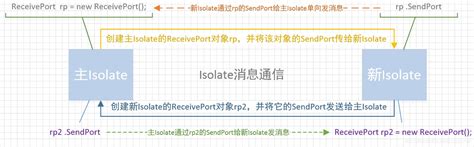 learn dart dart 异步编程详解 md at master · arcticfox1919 learn dart · github
