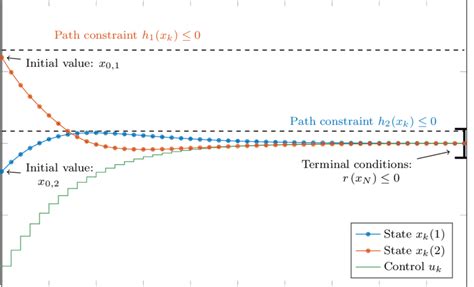 1 discrete time optimal control problem download scientific diagram