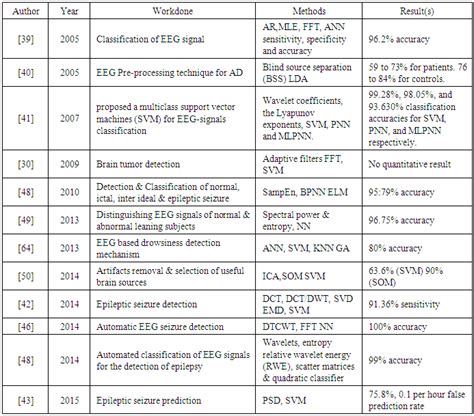 eeg classification in brain computer interface bci a pragmatic appraisal