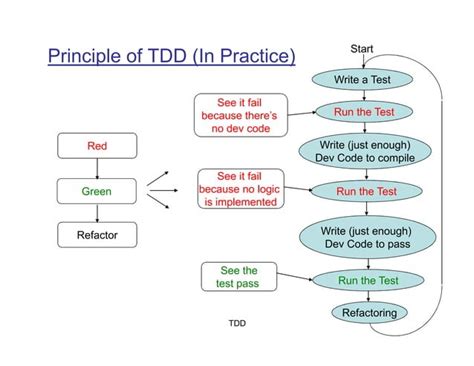 overview on tdd test driven development and atdd acceptance test driven development