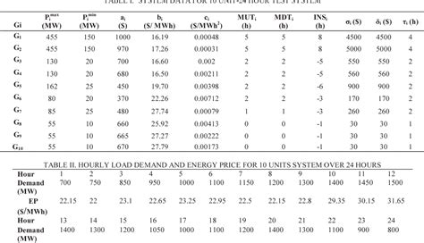 table ii from mopso approach to solve profit based unit commitment problem pbucp semantic