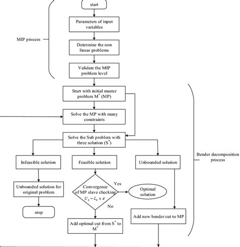 optimization using bender decomposition for mip problem bd mip download scientific diagram