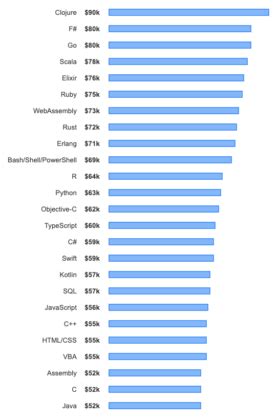 These Programming Languages Pay Highest Salaries Stack Overflow