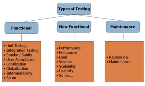 manual testing flow chart