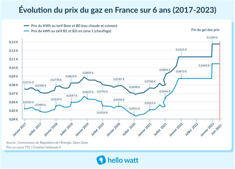 Évolution du prix du gaz historique et pronostics 2025