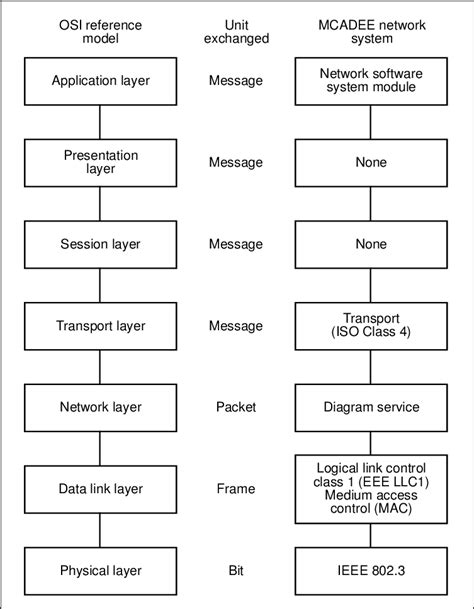 communication system layers and osi reference model download scientific diagram