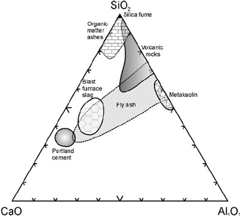 Ternary CaO SiO 2 Al 2 O 3 Diagram Wt Based Situating The Chemical