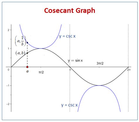 secant and cosecant graphs examples solutions videos worksheets activities