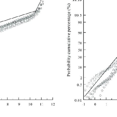 Frequency Curves And Cumulative Curve Of Grain Size Composition Of
