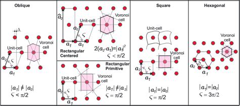 the five bravais lattice types in the plane download scientific diagram
