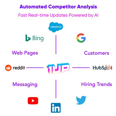 How To Analyze Competitors 1up Ai